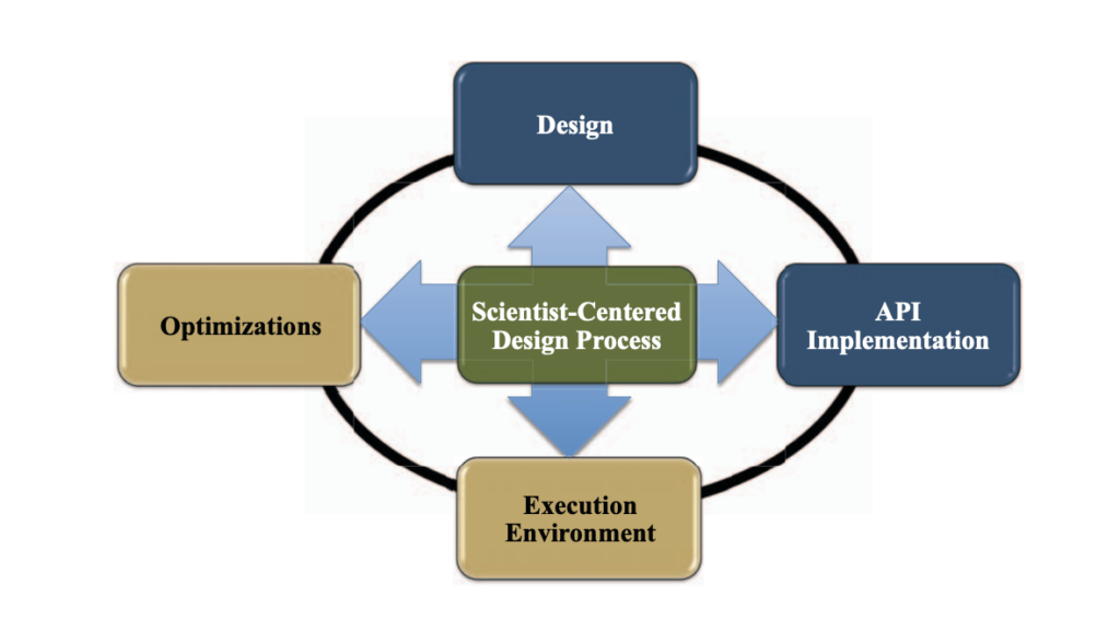 Tigres | Workflows in SciData